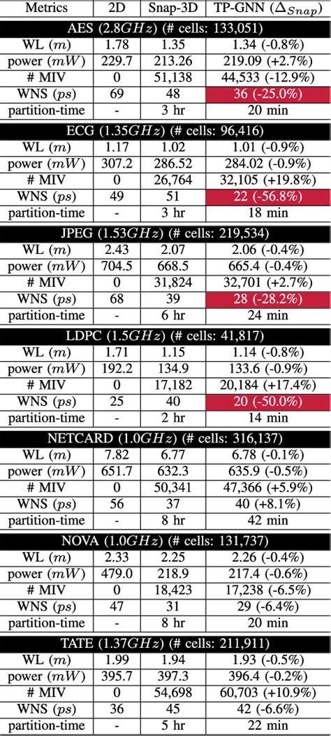 Table Iii From A Machine Learning Powered Tier Partitioning Methodology For Monolithic 3 D Ics