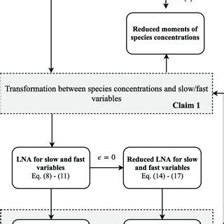 Schematic Diagram Illustrating The Model Reduction Approach Given By Download Scientific