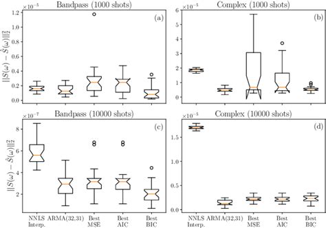 Figure 1 From Model Based Qubit Noise Spectroscopy Semantic Scholar