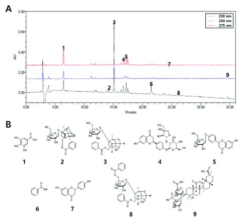 Simultaneous Quantification Of Nine Compounds In Jgt A Hplc Download Scientific Diagram