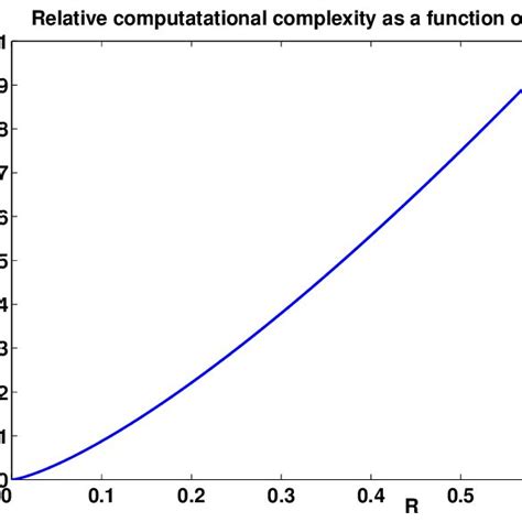 The A Priori Estimated Relative Computational Complexity Of The The