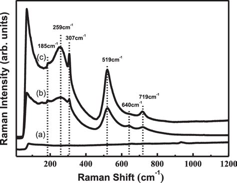 Raman Spectra Of Batio 3 Nanofibers With Different Annealing Download Scientific Diagram