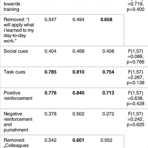 Internal Consistency Of The Scales With Cronbach`s Alpha Three Scales Download Scientific