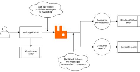 Github S403orabbitmq Python Applying Message Queue Architecture