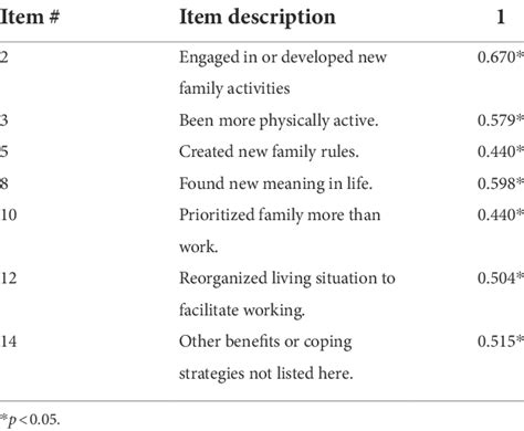 Exploratory Factor Analysis One Factor Solution Geomin Rotated Loadings Download Scientific