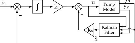 Structure Of Closed Loop System With LQG Controller And Kalman Filter