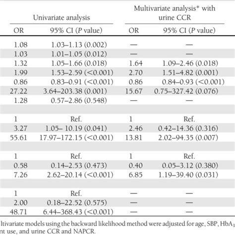 logistic regression of development of ckd stage 3 or greater egfr