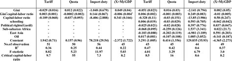 1 Gini Coefficient Regression With And Without Controls Download Table