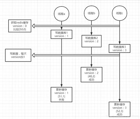 高并发场景 Redis解决双写问题and强数据一致性场景思考（三种创新使用方法）对于强一致性场景 怎么做优化 Csdn博客