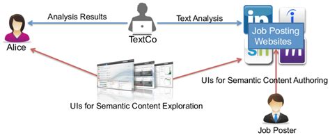 1 a simple user scenario to exploit semantically enriched content