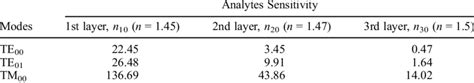 Sensitivity Matrix For Different Modes And Analyte Layers Download Table
