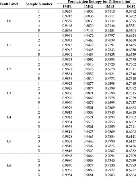 permutation entropy of different fault samples download table