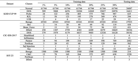table i from an autoencoder based hybrid detection model for intrusion detection with small