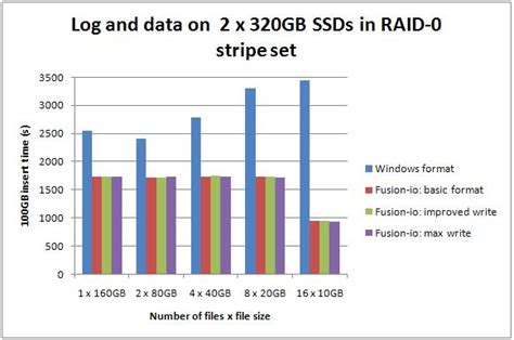 Benchmarking Introducing Ssds Part 2 Sequential Inserts Paul S Randal