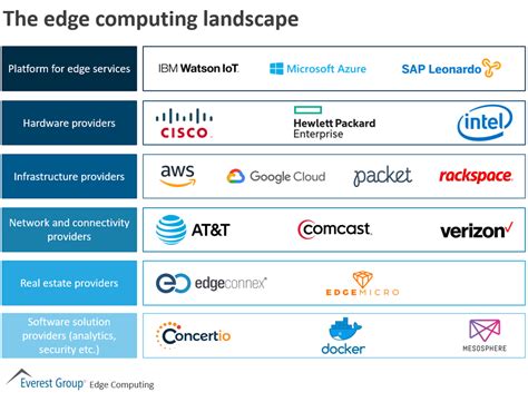 Edge Computing Archives Everest Group