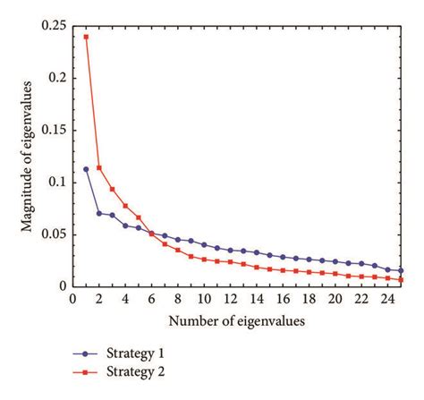 The Plot Of The Magnitude Of The Eigenvalues Of In Decreasing Order Download Scientific