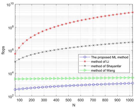 Efficient Maximum Likelihood Algorithm For Estimating Carrier Frequency Offset Of Generalized