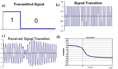 The Psk Communications Encoding And Decoding A The Initial Digital