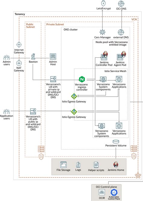 About The Components Of Oracle Weblogic Server For Oke