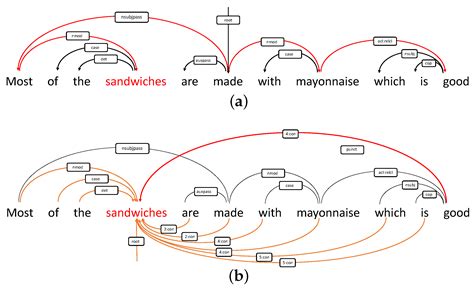 Mathematics Free Full Text Syntactic Structure Enhanced Dual Graph Convolutional Network For