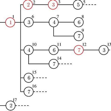 Partial Search Tree Produced By The Application Of Algorithm Qclique To