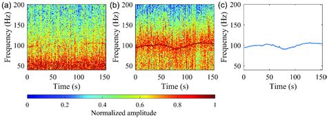 Jmse Free Full Text Dominant Frequency Extraction For Operational