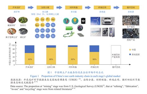稀土产业链全球格局现状趋势预判及应对战略研究 中国发展门户网国家发展门户