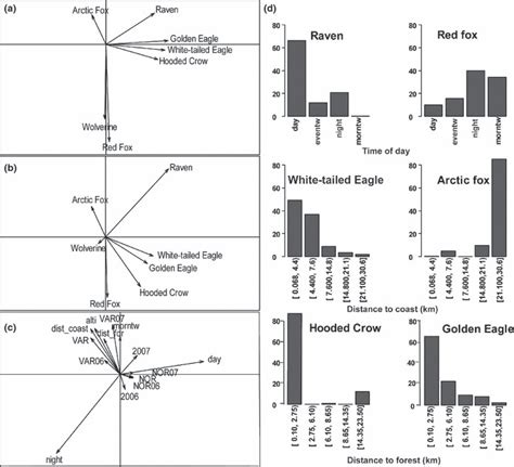 The Degree Of Spatio Temporal Co Occurrence Between The Seven Species