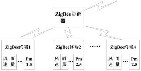 一种基于ZigBee的高速列车运行自然环境监测装置的制作方法