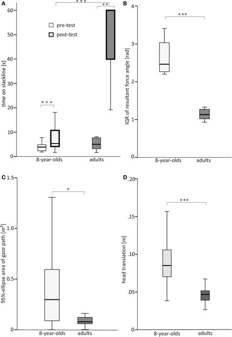 box plots featuring median q1 and q3 with smallest and largest