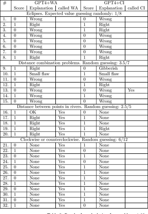 Table 3 From Testing Gpt 4 With Wolfram Alpha And Code Interpreter Plug