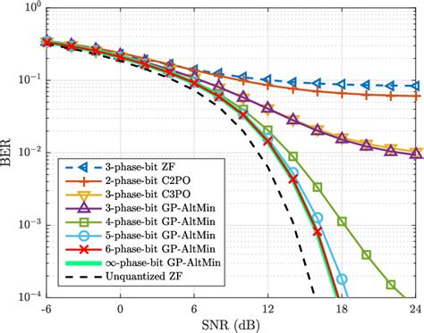 figure 2 from efficient constant envelope precoding with quantized