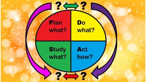 The Stages Of The PDSA Model What Do They Really Mean Part Of DethWench Professional