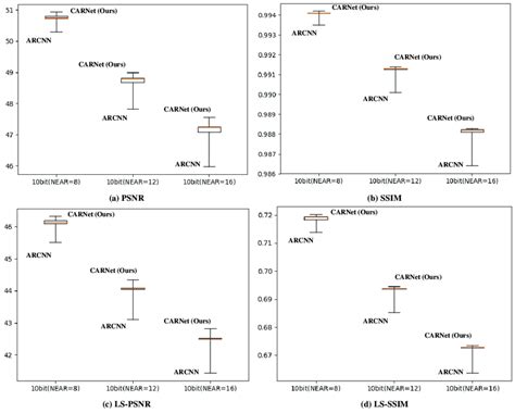 the quantitative results distribution of all evaluation indexes on our