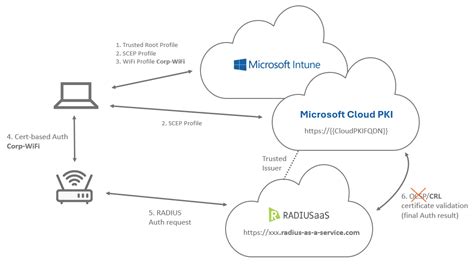 How To Configure Cloud Pki Certificate Based Wifi With Intune Modern It Cloud Workplace
