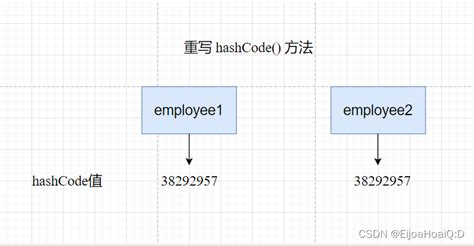 深入理解 Java 中的 Hashcodejava Hashcode Csdn博客