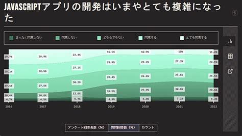 「state Of Javascript 2022」公開。利用率1位のフロントエンドライブラリはreact、レンダリングはnextjs