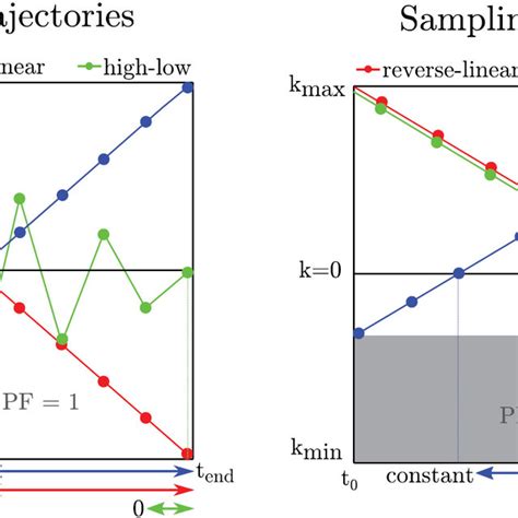 Cartesian Phase Encode Ordering Schemes Without Left And With Right Download Scientific