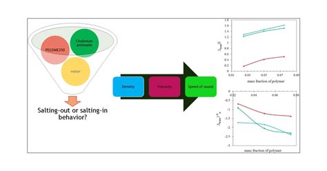 Evaluation Of Solute Solvent Interactions In Aqueous Solutions Containing Cholinium Aminoate