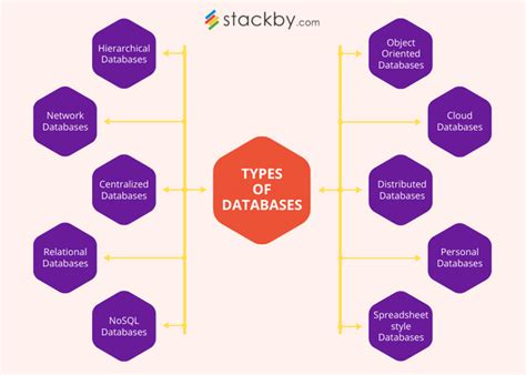 Types Of Databases In 2026 Stackby Blog