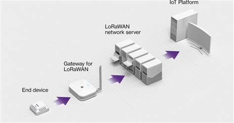 Iot Solutions With Aws Iot Core For Lorawan® And Rakwireless Wisgate Edge
