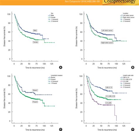 Figure 1 From Female Sex And Right Sided Tumor Location Are Poor Prognostic Factors For Patients