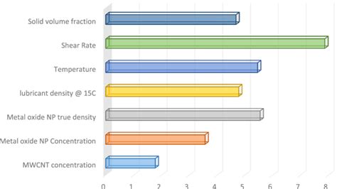 Sensitivity Analysis On The Lssvm Model For Predicting The Viscosity Of Download Scientific