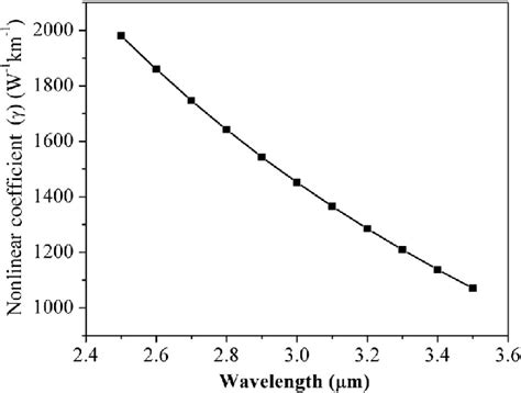 Nonlinear Coefficient Of Variation With Wavelength Of The Optimized