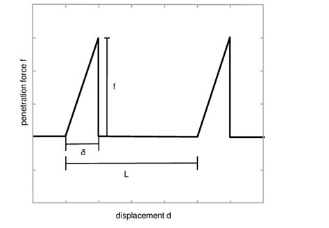 Schematic Of Smp Signal Illustrating Structural Element Length L