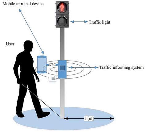 Informing Users Using NFC Technology And Mobile Terminal Device Download Scientific Diagram