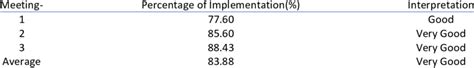 Implementation Of Direct Instruction Model Learning Assisted By Download Scientific Diagram