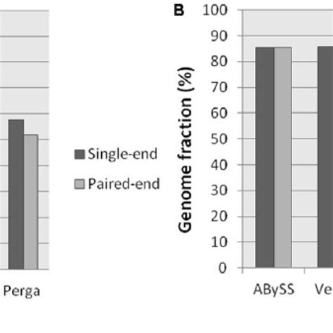 The Comparison Of Mean Genome Fraction Of Each Assembler For A