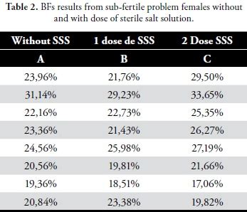 Lymphotherapy Induce An Increase Of Blocking Factors And Correct Infertility Problems