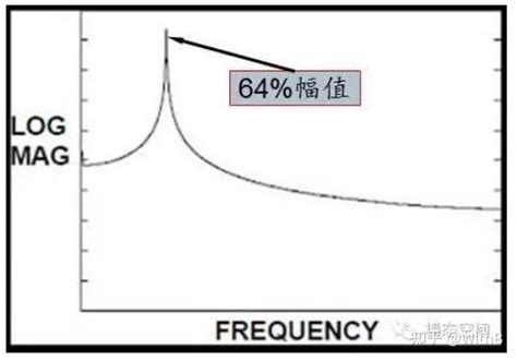 频谱分析中的频谱泄露现象（以adc性能测试场景为例） 知乎